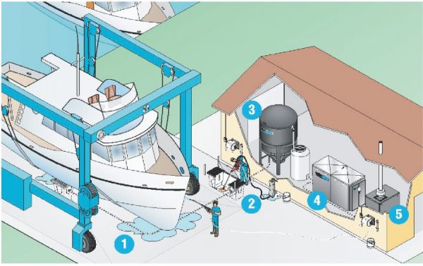 Wastewater Treatment Solutions for the Marina / Boatyard Industry